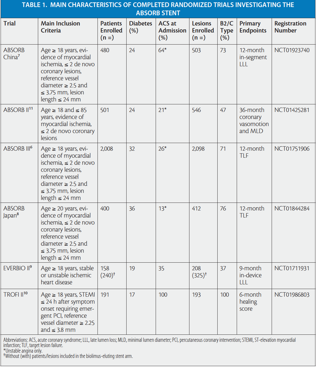 Current Status of Trial Outcomes for the Absorb Stent - Cardiac ...