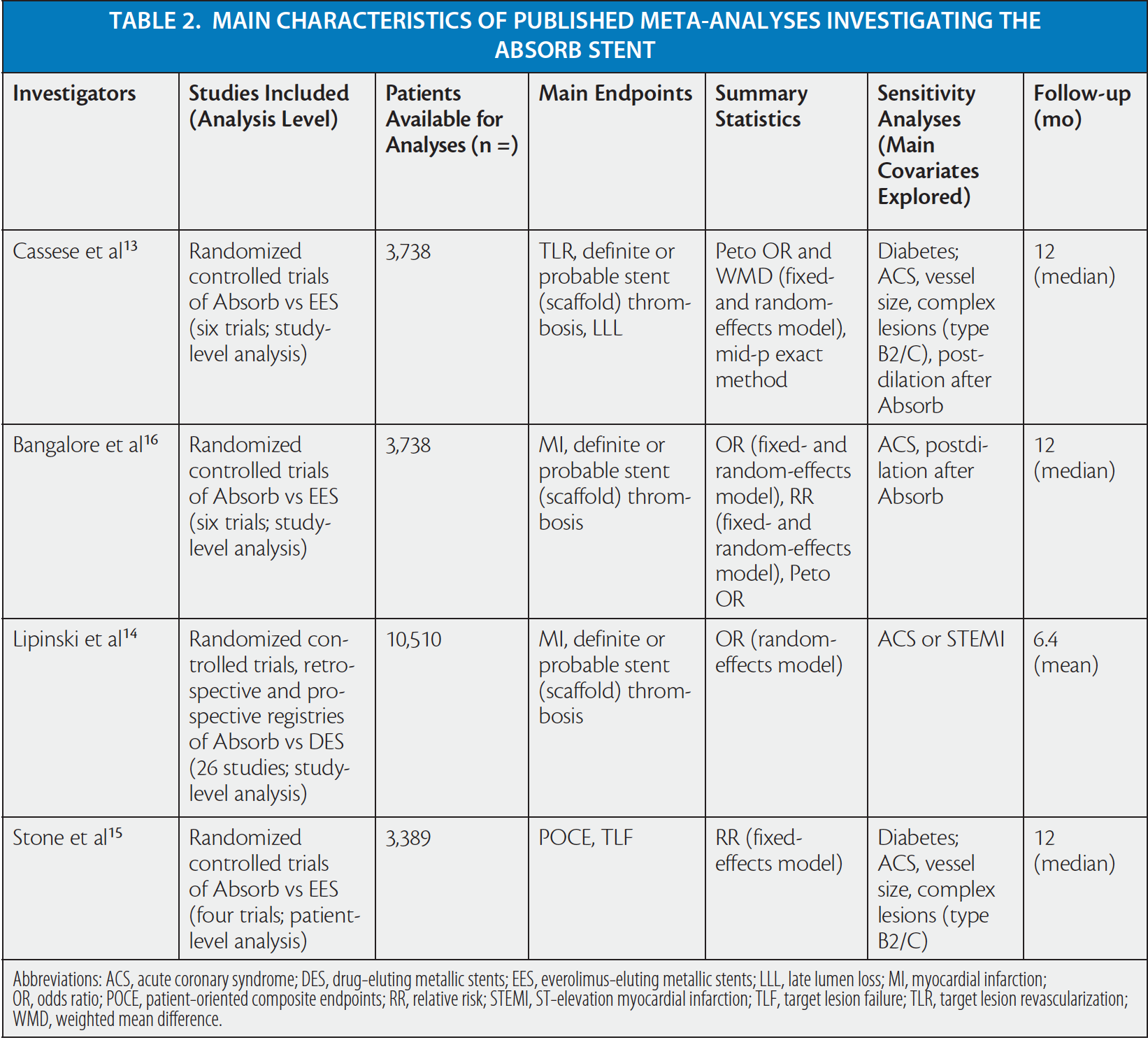 Current Status of Trial Outcomes for the Absorb Stent - Cardiac ...