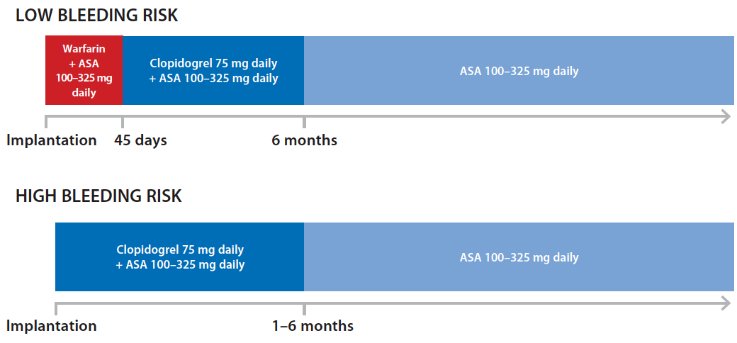 Anticoagulation Management After Watchman Implantation - Cardiac ...