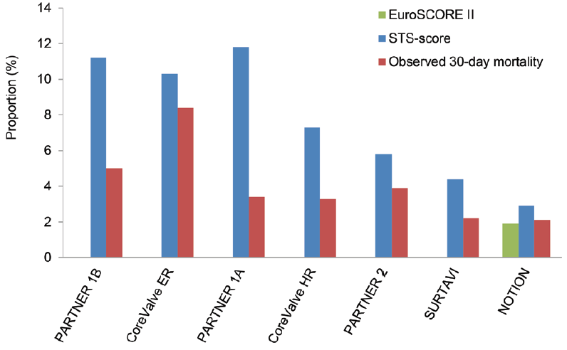 Risk Assessment for Transcatheter Aortic Valve Replacement - Cardiac ...