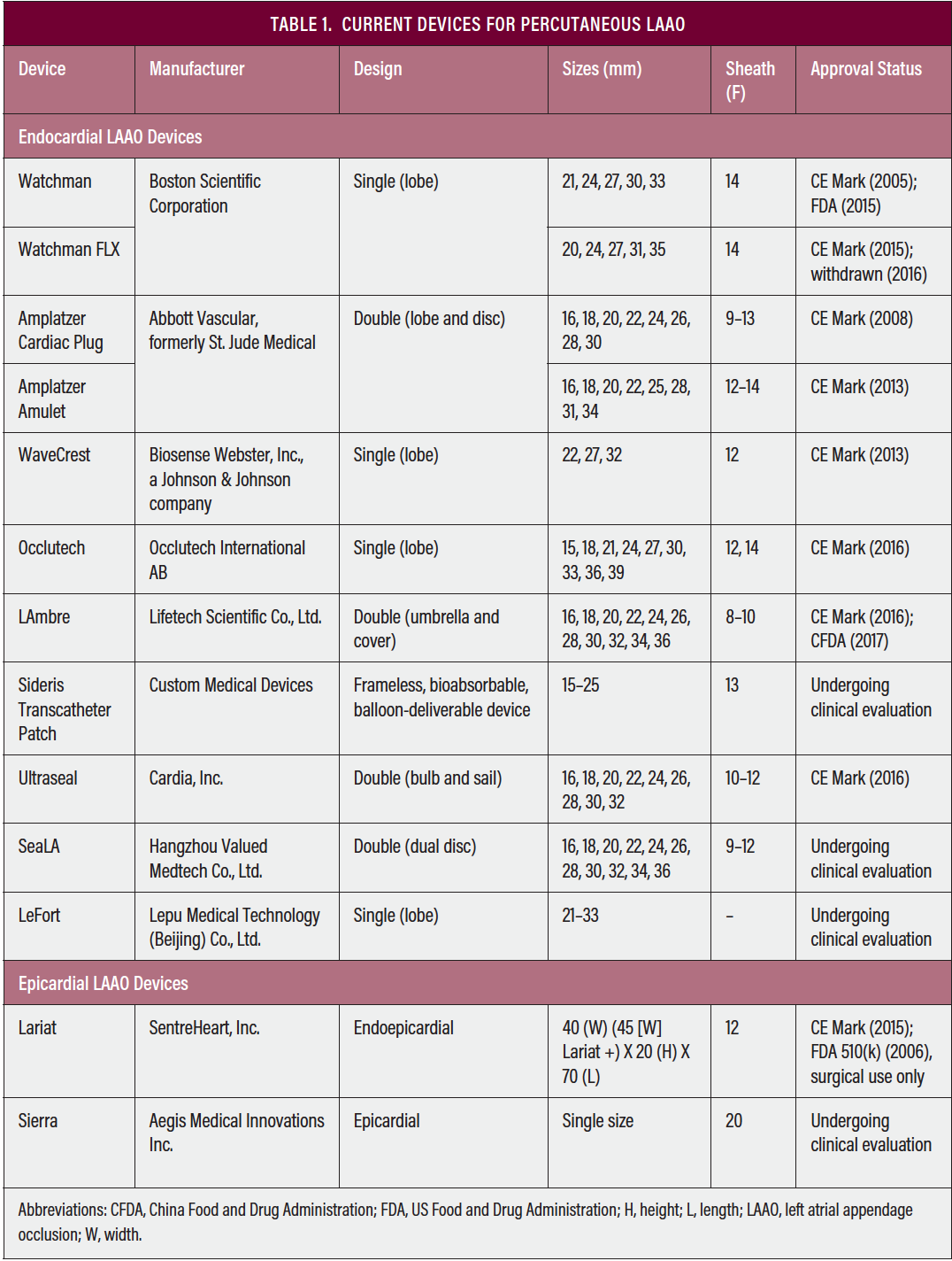 The Spectrum of Devices for Percutaneous Left Atrial Appendage ...
