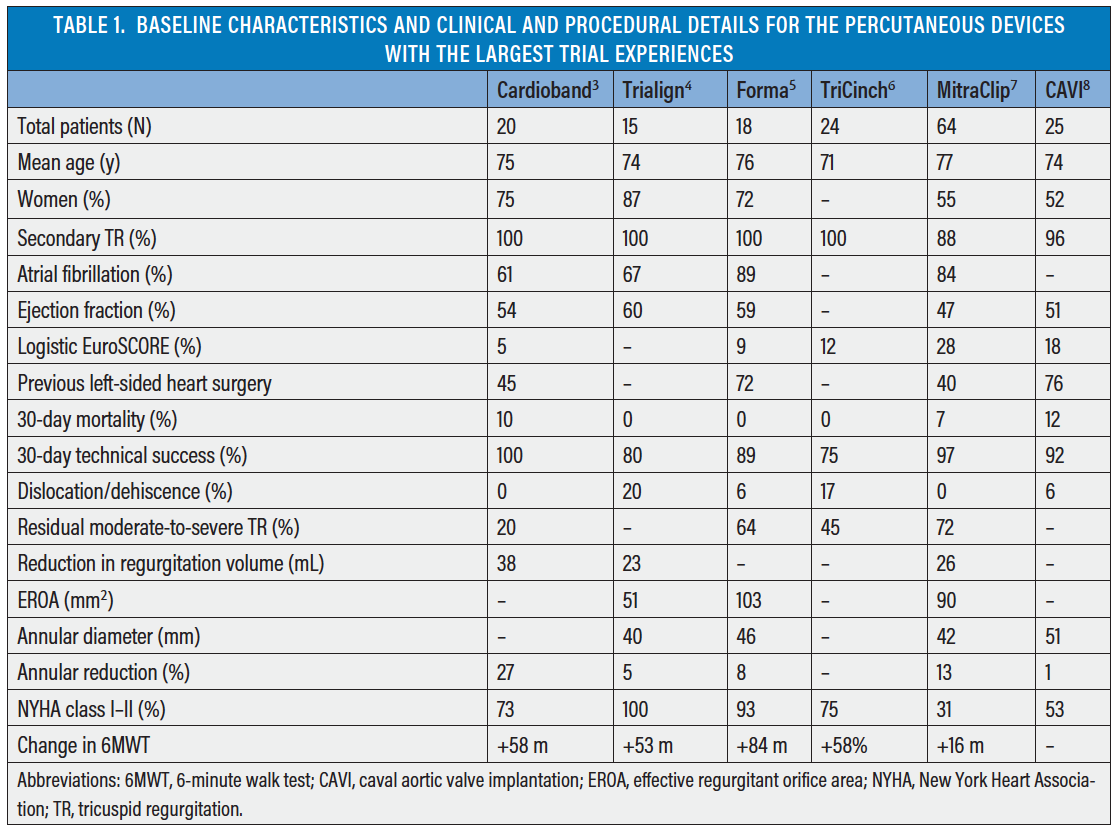 An Update on Transcatheter Tricuspid Valve Therapies - Cardiac ...