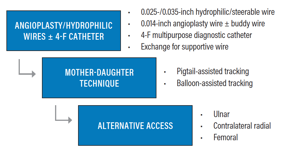 Navigating Complex Radial Loops - Cardiac Interventions Today
