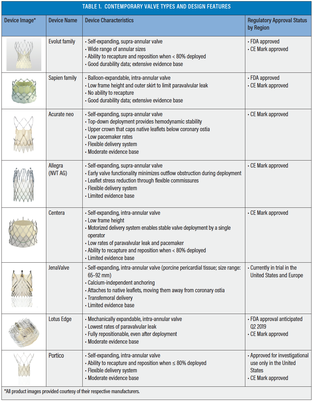 TAVI: Which Valve for Which Patient? - Cardiac Interventions Today