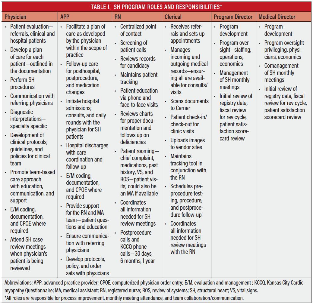 The Evolution of the Structural Heart Program - Cardiac Interventions Today