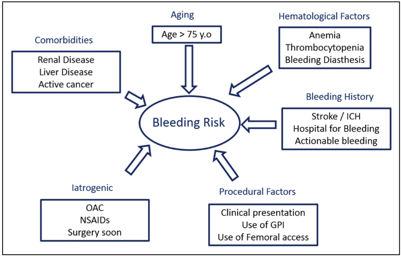 Limitations in Identifying and Managing HBR Patients Undergoing PCI ...