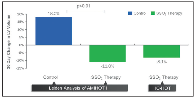 SuperSaturated Oxygen Therapy for STEMI - Cardiac Interventions Today