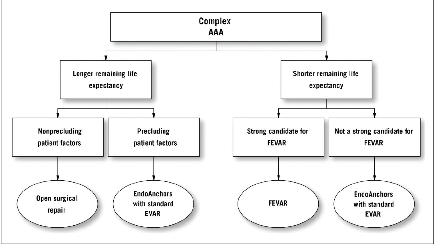 EndoAnchors Advance Treatment of Aortic Aneurysms: Experience in a ...