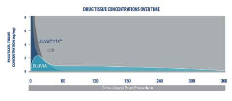 The Eluvia™ Drug-Eluting Vascular Stent System - Endovascular Today