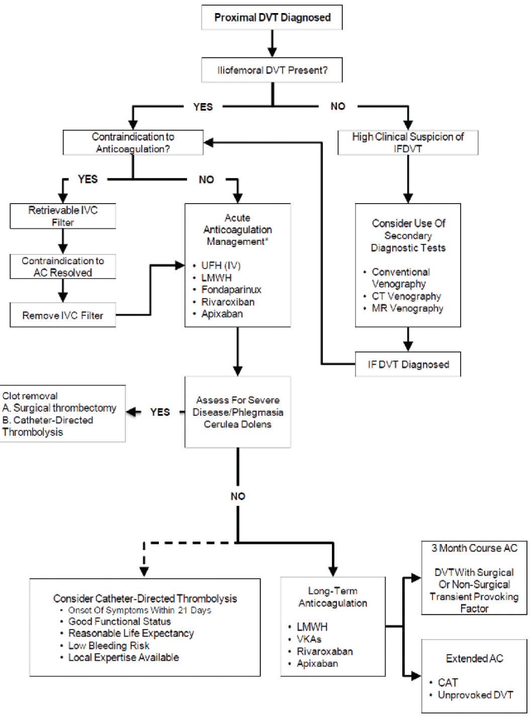 The ABCs of Iliofemoral DVT - Endovascular Today