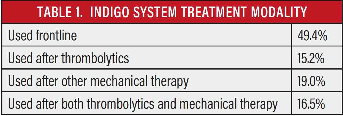 Indigo® System for Thromboembolic Disease - Endovascular Today