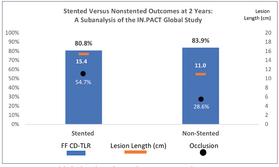 Role of DCB Plus Provisional Stenting in Treating Complex Lesions ...
