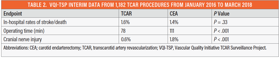 The Shifting Paradigm in Carotid Revascularization: TCAR in Real-World ...
