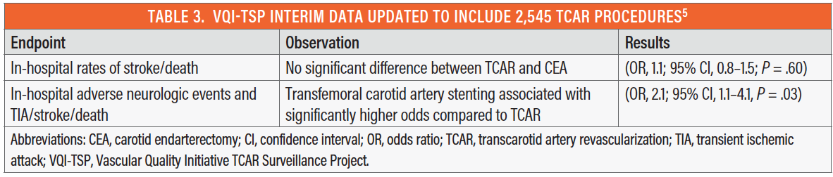 The Shifting Paradigm in Carotid Revascularization: TCAR in Real-World ...