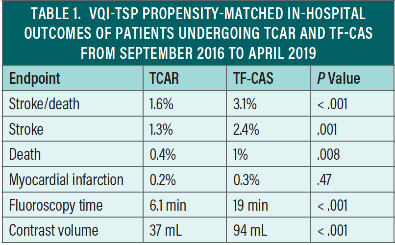 Vascular Quality Initiative: Transcarotid Stenting Project Update ...