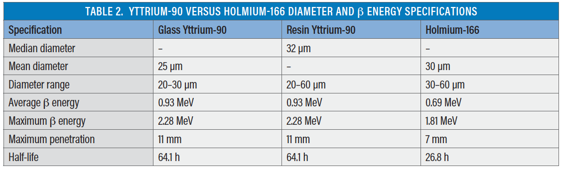 What's New in Y-90? - Endovascular Today