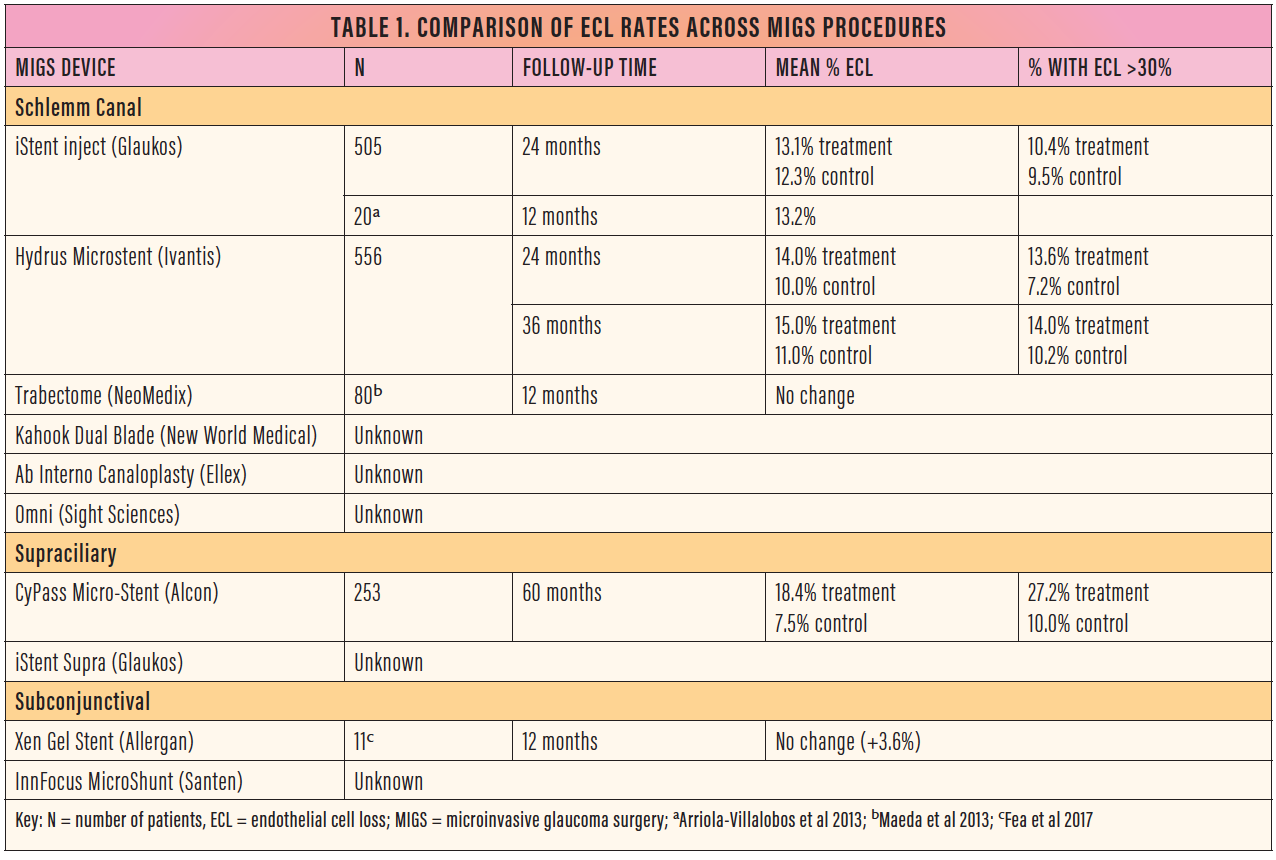 Endothelial Cell Loss and MIGS: What We Know and Don't Know - Glaucoma ...