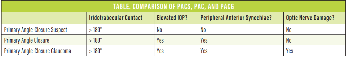 Management of Angle-Closure Glaucoma - Glaucoma Today