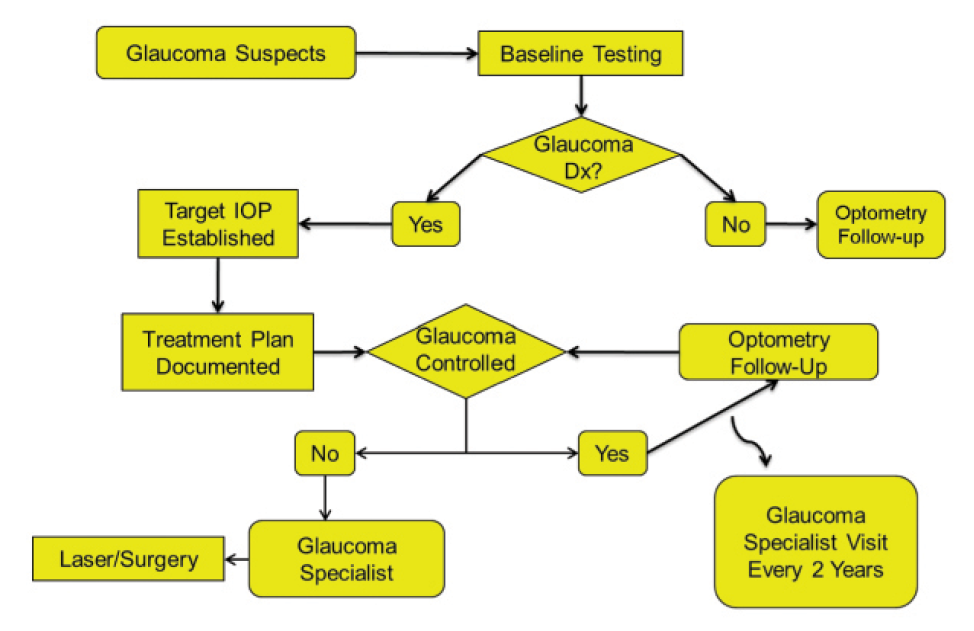 The Glaucoma Specialist's Extended Care Network - Glaucoma Today