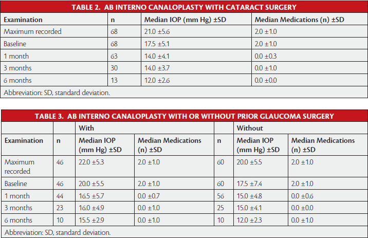 Ab Interno Canaloplasty - Glaucoma Today