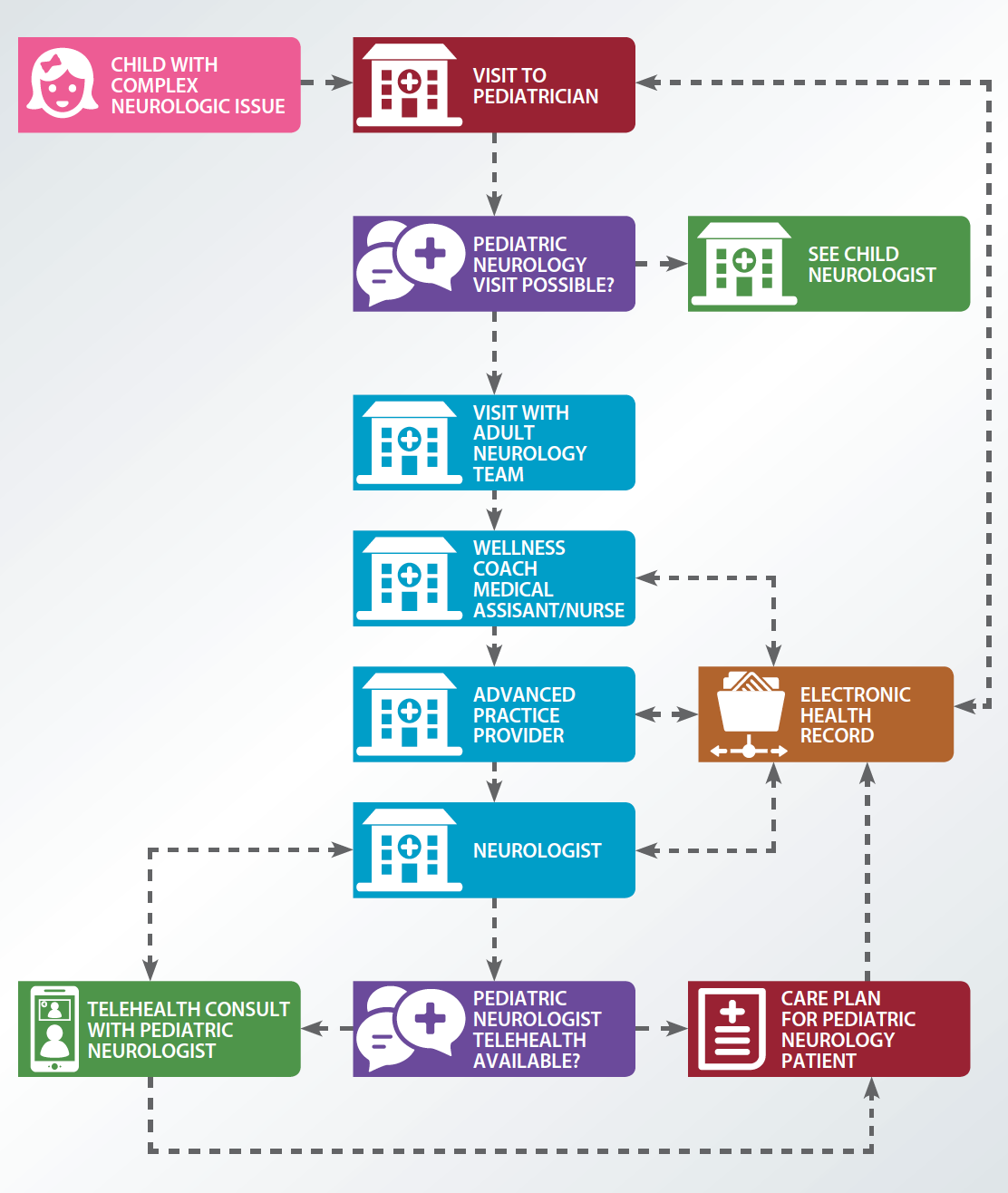 Filling the Gap in Pediatric Neurology - Practical Neurology