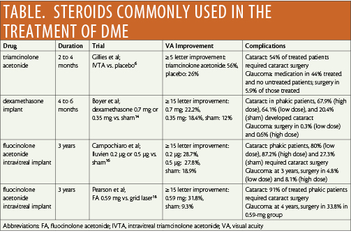 The Landscape of Steroid Therapy for DME - Retina Today