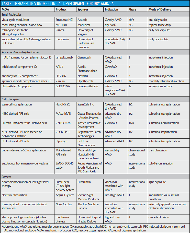 Advances in Therapy for Dry AMD - Retina Today