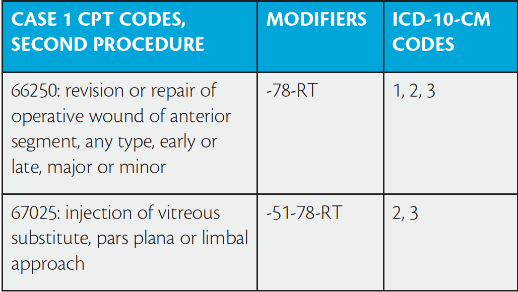 A Potpourri of Complicated Surgical Coding Cases - Retina Today