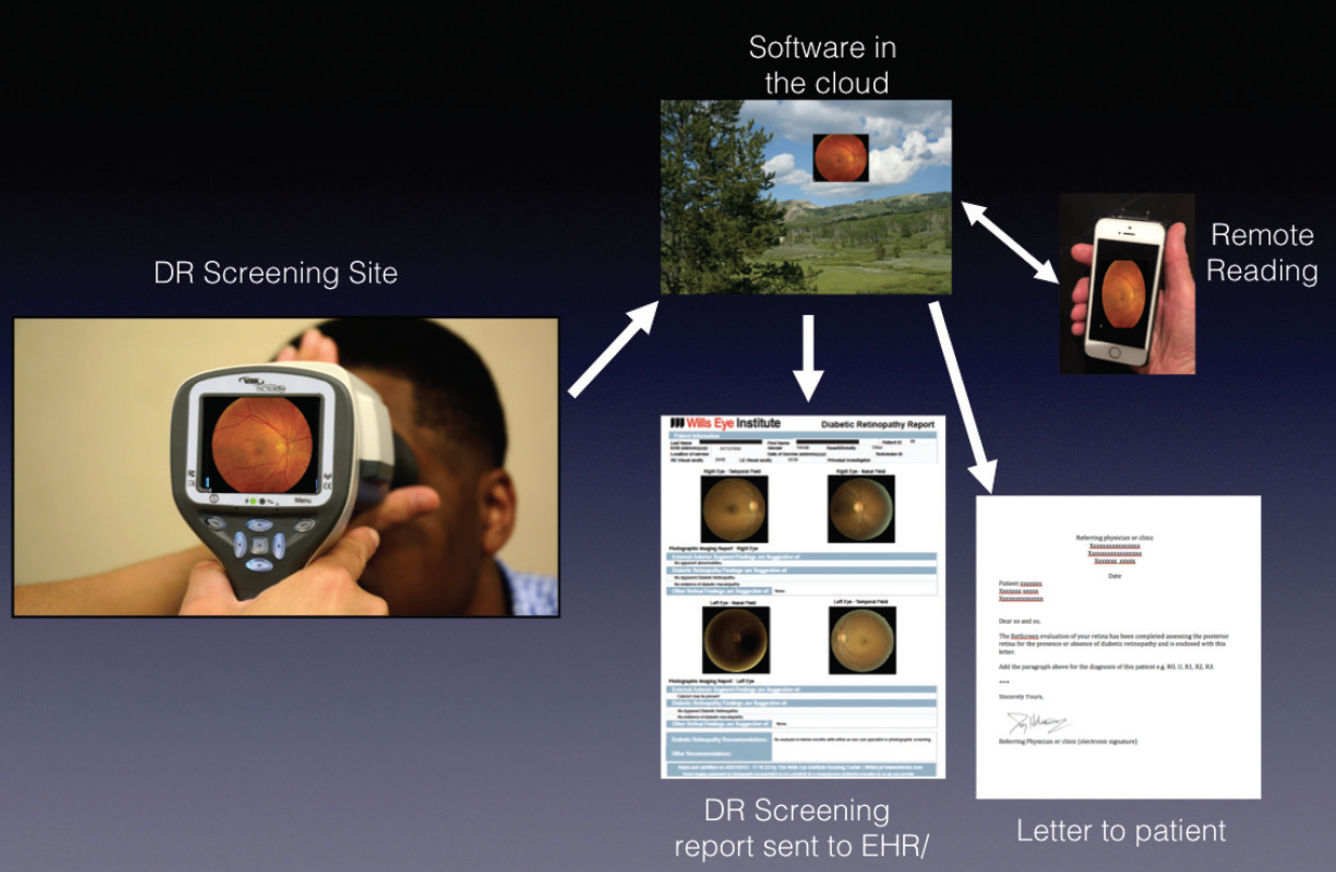 Telemedicine in Ophthalmology - Retina Today