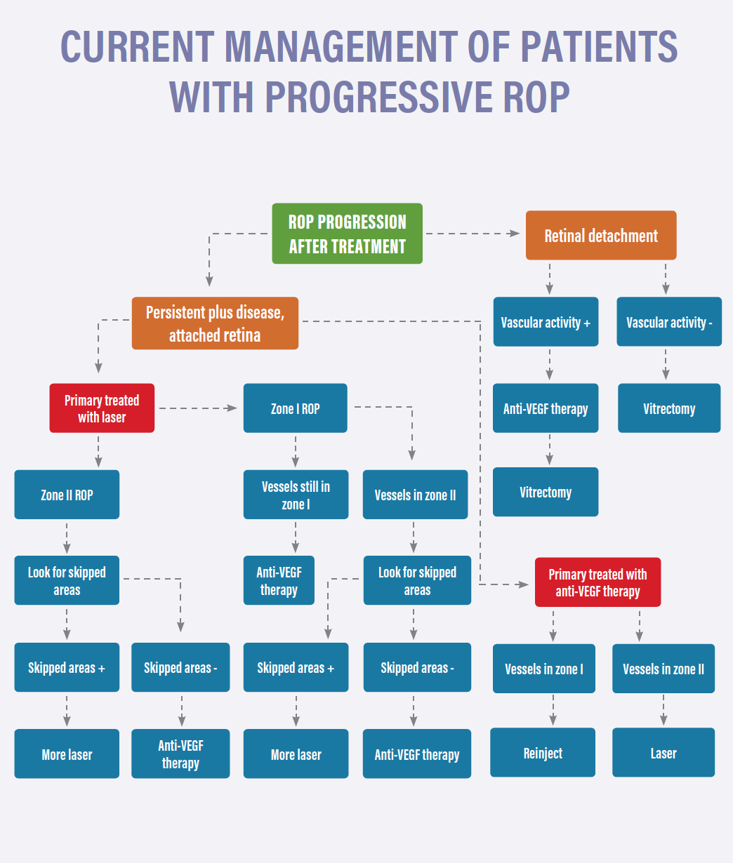 Treatment of ROP With Anti-VEGF Therapy: a Chilean Perspective - Retina ...