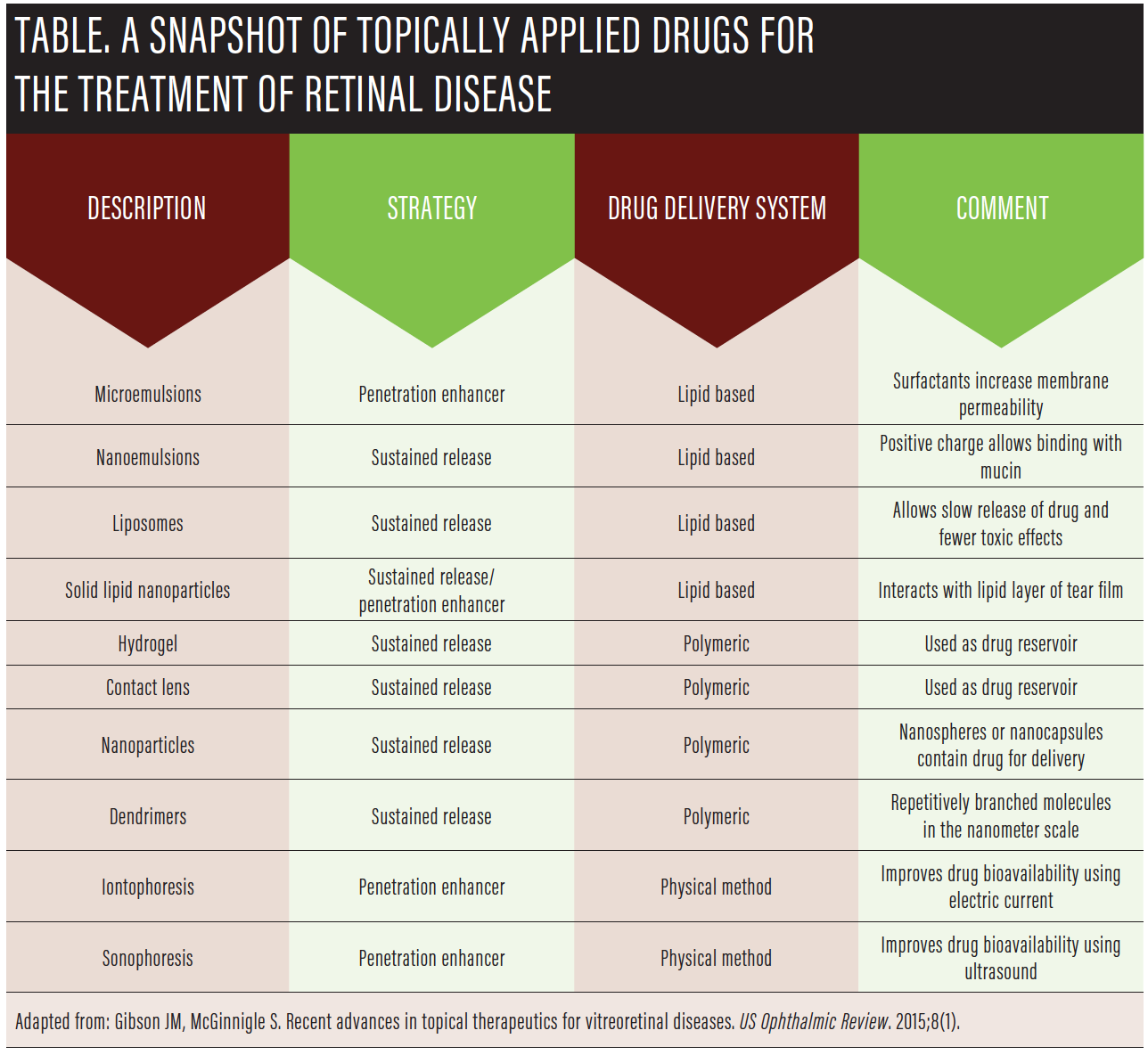 Topical Drug Delivery for Retinal Disease Management - Retina Today