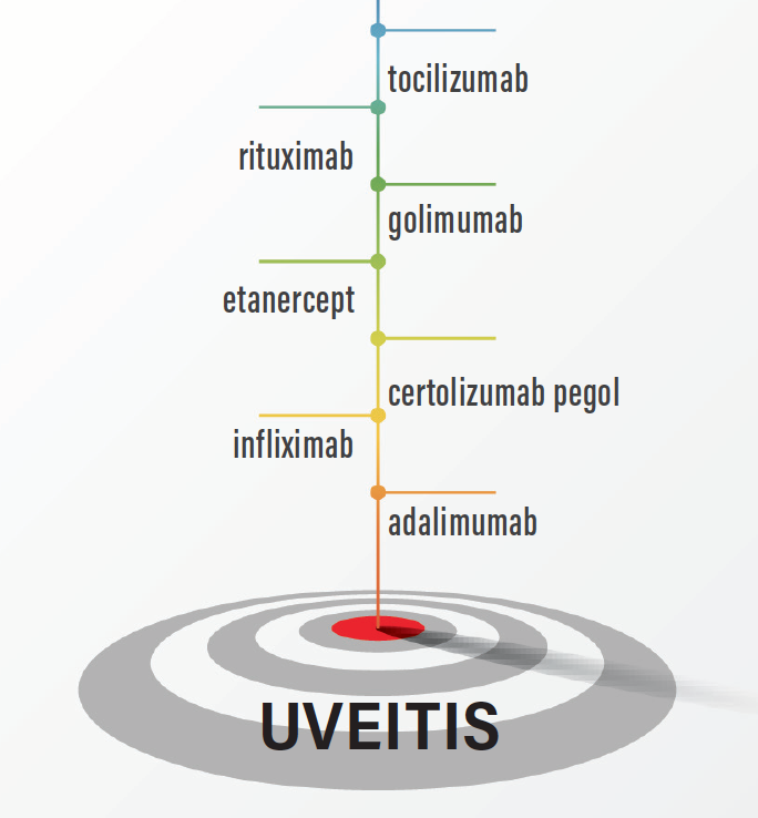 Systemic Options for Treating Uveitis - Retina Today