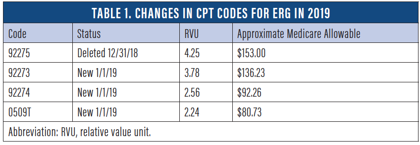 2019 Retina Coding and Reimbursement Changes - Retina Today