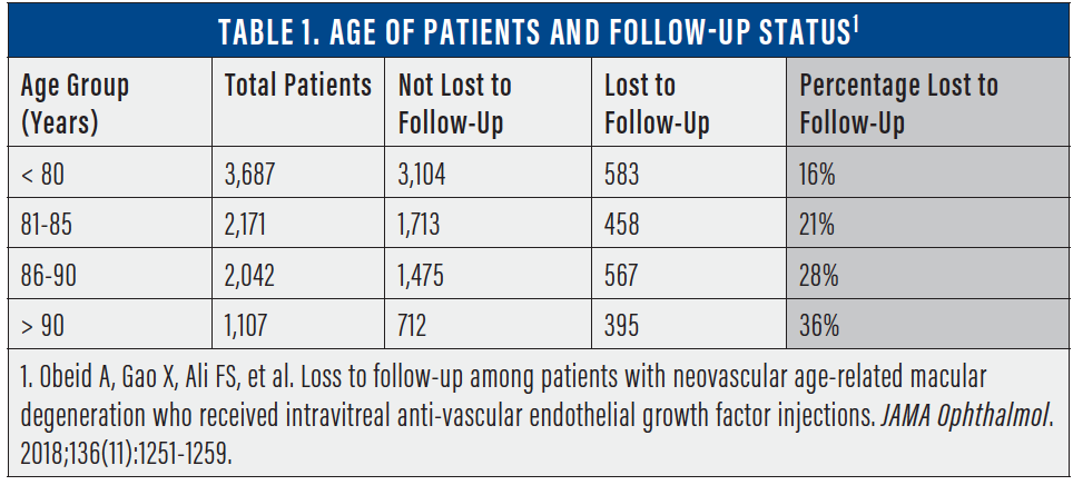 Patients Lost to Follow-Up: AMD and Anti-VEGF Therapy - Retina Today
