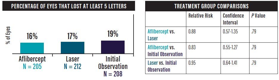 DME and Good Vision: Do We Need to Treat Early? - Retina Today