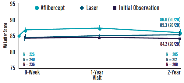DME and Good Vision: Do We Need to Treat Early? - Retina Today